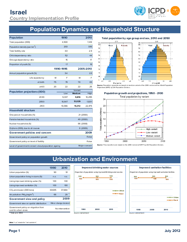 Country Implementation Profile: Israel
