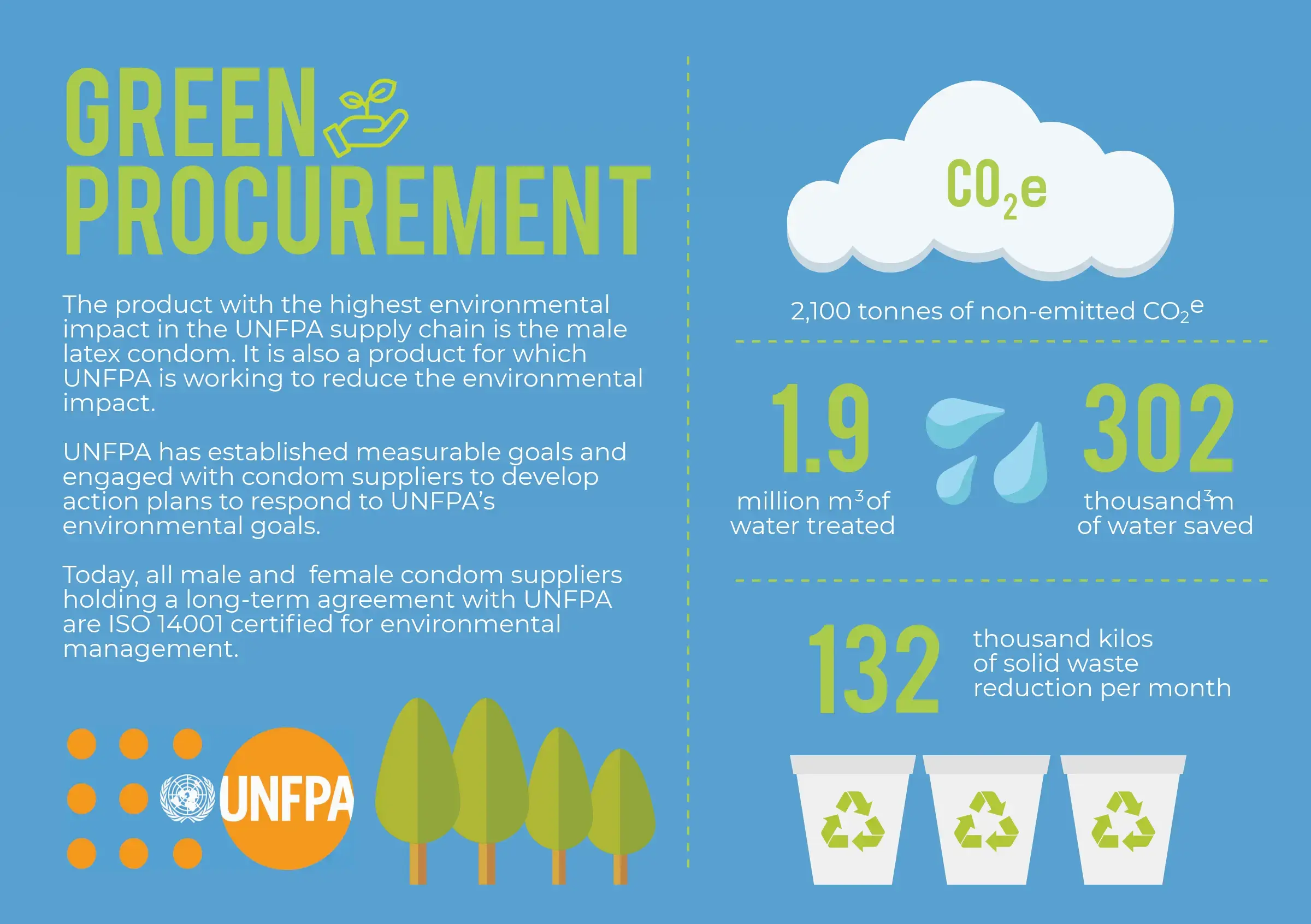UNFPA Green Procurement Infographic | UNFPA Administrative Agent