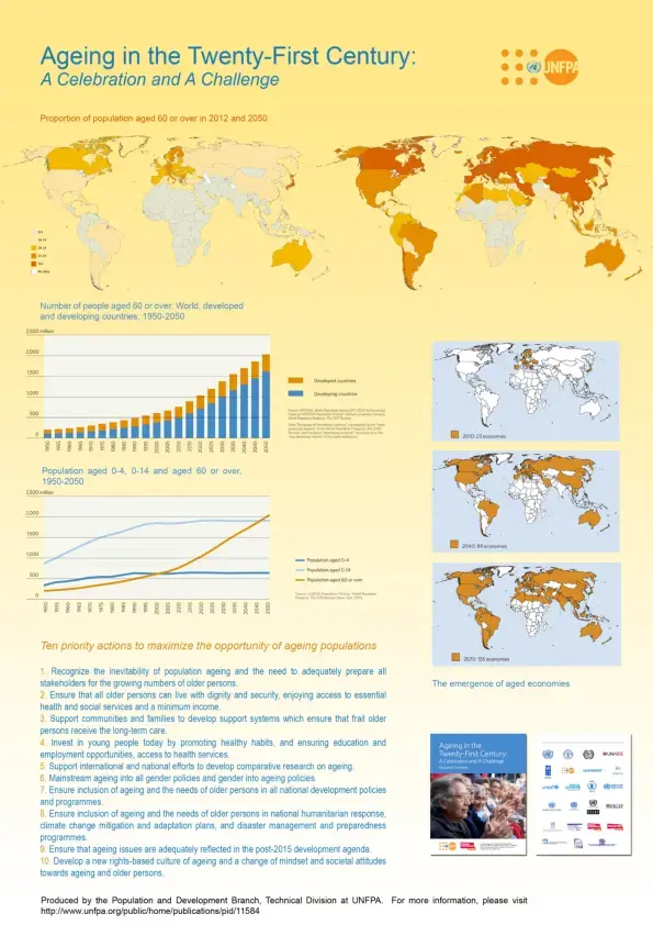 Ageing in the Twenty-First Century-poster | UNFPA Administrative Agent
